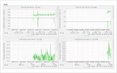 Muninで監視用サーバを構築する1 - saitodev.co